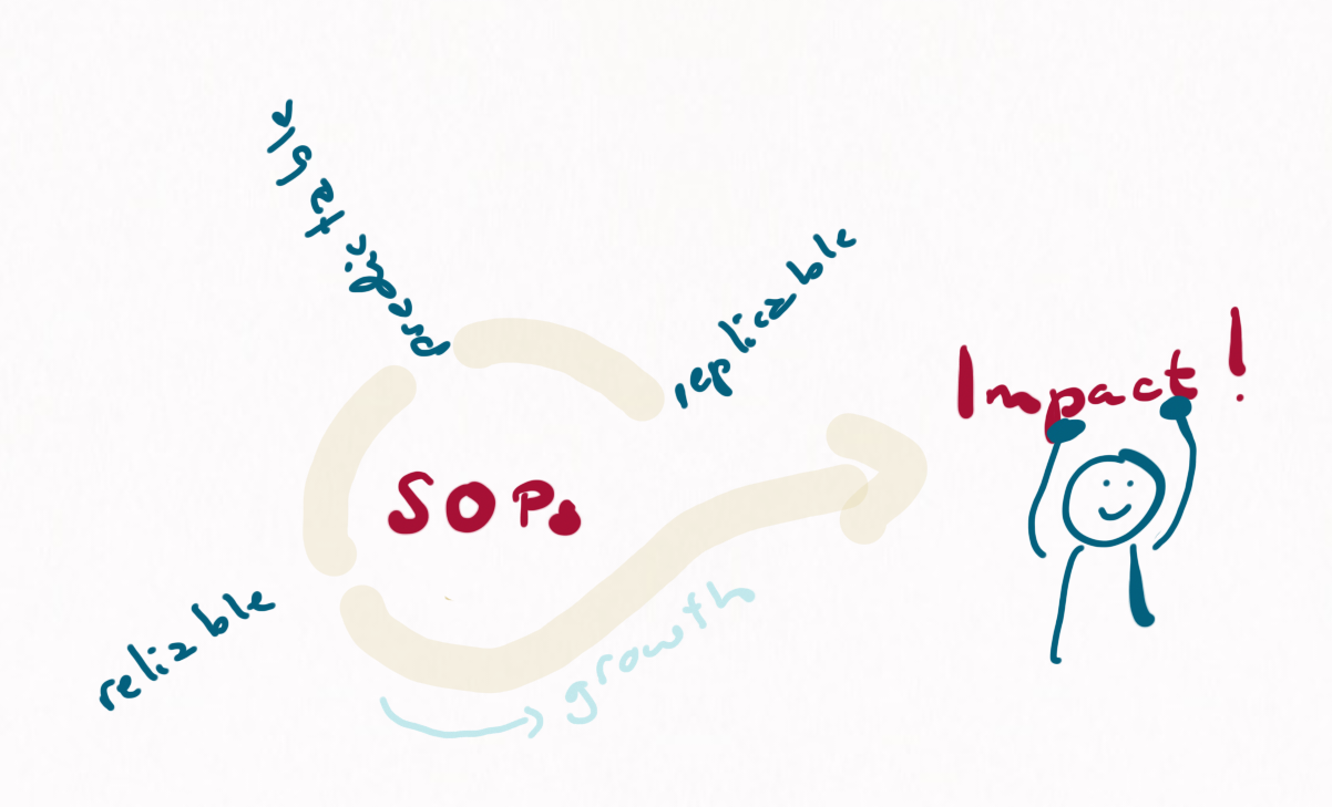 How SOPs help your nonprofit - Changing Tides